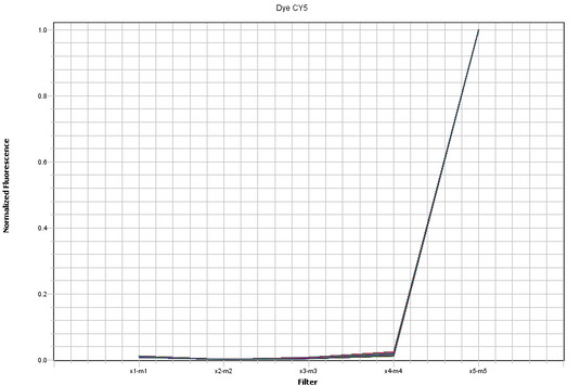 CY5 Spectral PCR Calibration Plate – A2K Scientific