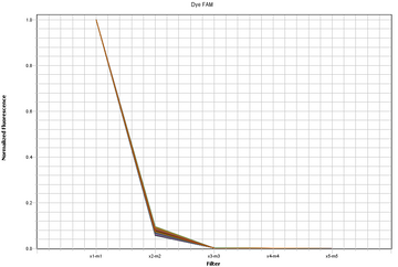 FAM Dye Spectral PCR Calibration Plate – A2K Scientific
