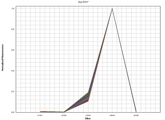 ROX Dye Spectral Calibration Plate – A2K Scientific