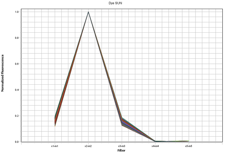 SUN Dye Spectral PCR Calibration Plate – A2K Scientific