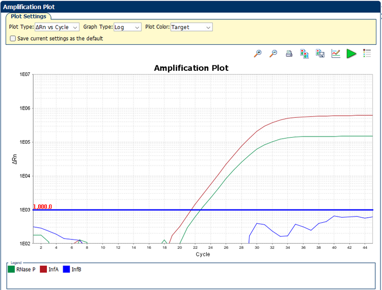 Direct Amplification: Influenza A/B – A2K Scientific