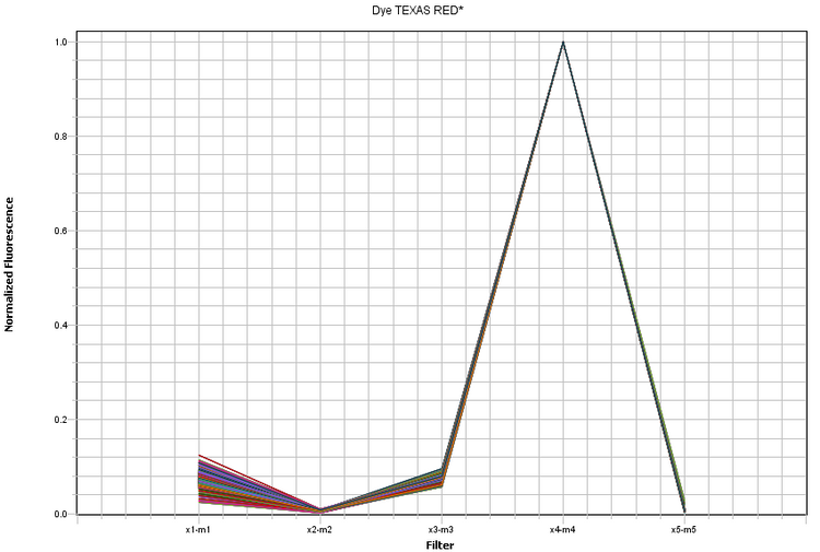 Texas Red Dye Spectral PCR Calibration Plate – A2K Scientific